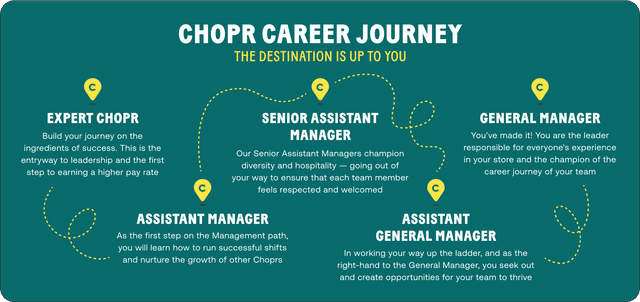 Careers | Chopt Creative Salad Co.