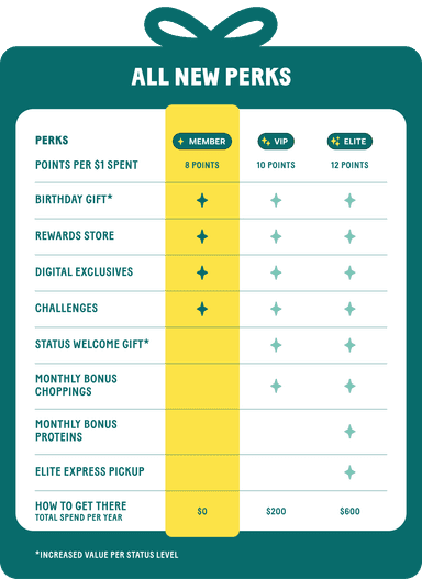 Chopt Rewards | Chopt Creative Salad Co.