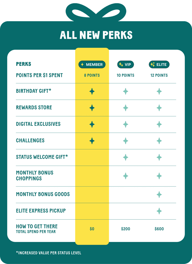 New Chopt Rewards | Chopt Creative Salad Co.